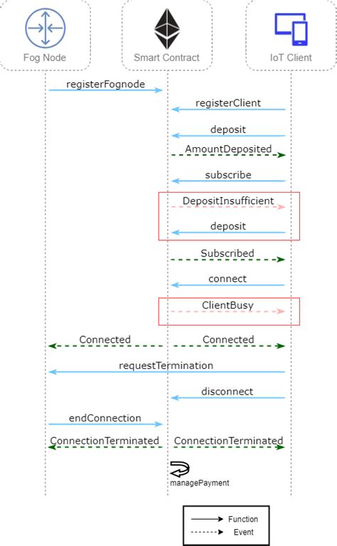 interactions showing the function calls for service monetization download scientific diagram