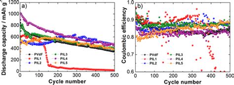 Linear And Cross Linked Ionic Liquid Polymers As Binders In Lithiumsulfur Batteries Chemistry
