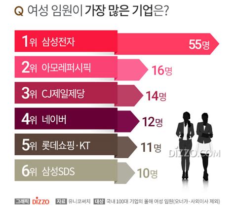 올해 100대 기업 여성 임원 244명으로 3 6 …삼성전자가 가장 많아 디지틀조선일보 디조닷컴