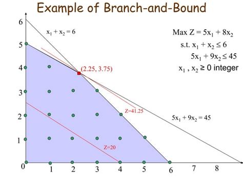 Branch And Bound Technique For Solving Integer Programs Pdf Science