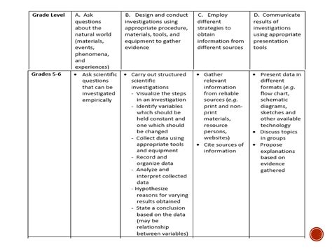 Science Framework For Philippine Basic Educationpptx