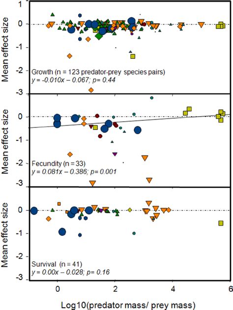 Relationship Between Predator Prey Body Mass Ratio And Prey Growth Download Scientific