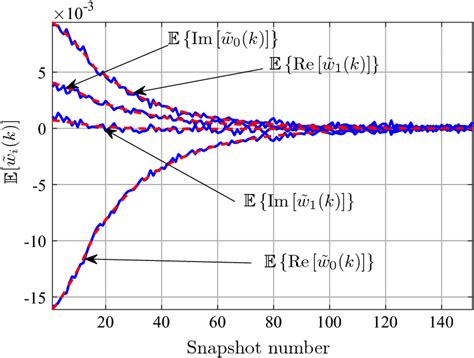 Average Evolution Of The First Two Adaptive Deviations Computed With Download Scientific