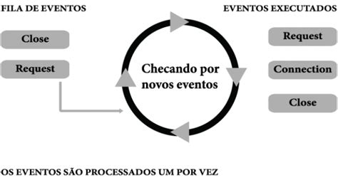 Entendendo O Event Loop Do Nodejs Imasters