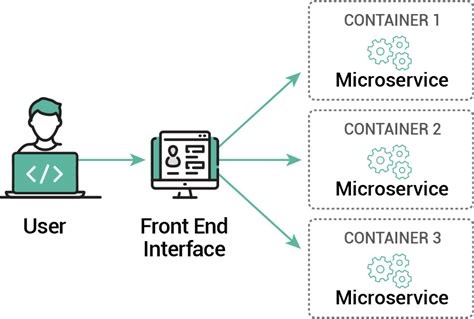 Microsegmentation For Containerized Microservices