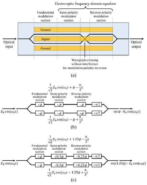 A Structure Of Mz Modulator Integrated With Eo Equalizer B Download Scientific Diagram