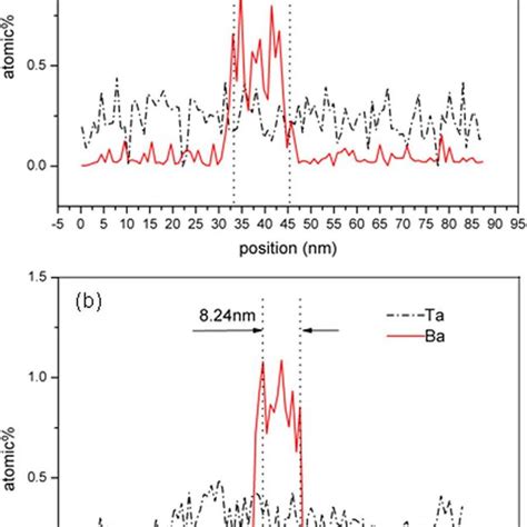 Point Scan Spectrum Of Stem Edx For Samples A 1 And B 8 Download Scientific Diagram