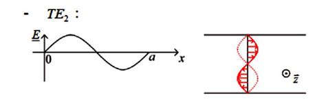 F6DRO Waveguide Propagation Modes