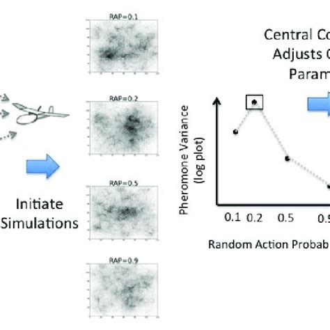 The Swarm Application Architecture Required For Swarm Control With