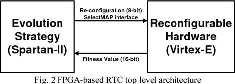 Figure 2 From Fpga Based Systems For Evolvable Hardware Semantic Scholar