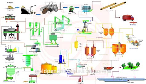 Kembara Insan Engineer S Blog Typical Palm Oil Schematic Flowchart