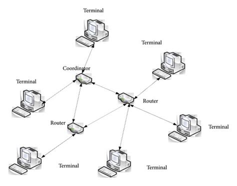 Network Structure Of Zig Bee Network Download Scientific Diagram