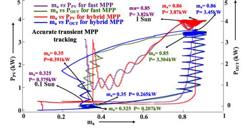 Figure 1 From High Performance Hybrid Mppt Algorithm Based Single Stage Solar Pv Fed Induction