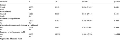 Multiple Logistic Regression Model On Factors Affecting Academics