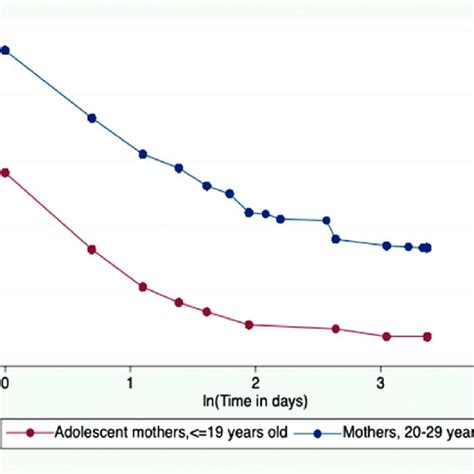 Graphical Assessment Of Proportional Hazards Assumption For The Cox Download Scientific Diagram