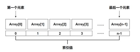 数组 技术部文档