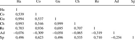Correlation Matrix Of Texture Parameters Download Table