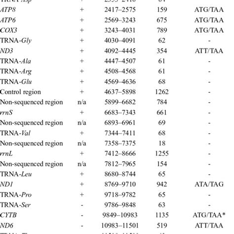 Distribution Of Divergence Values P Distance Along The Matrix Of 15 Download Scientific