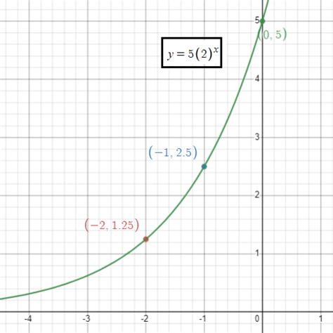 State Domain And Range Y Intercept Of Exponential Function