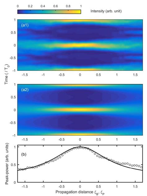 Longitudinal Evolution Of The Temporal Intensity A Experimental
