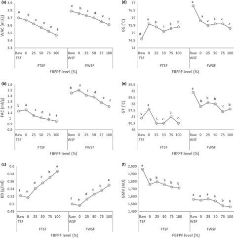 Functional Ac And Pasting Properties Df Of Raw And Fermented Download Scientific Diagram