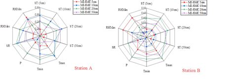 Mutual Information For Specifying The Best Input Combinations For