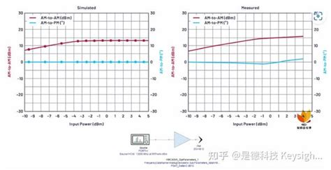 rf ic放大器在keysight genesys和systemvue中非线性仿真 知乎