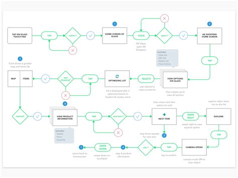 AR Shoppers End To End Task Flow Flow Chart Design Web Layout Design Ui Design Website