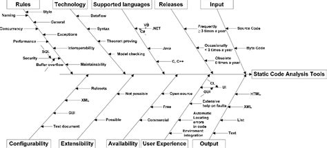 Figure 1 From Taxonomy Of Static Code Analysis Tools Semantic Scholar