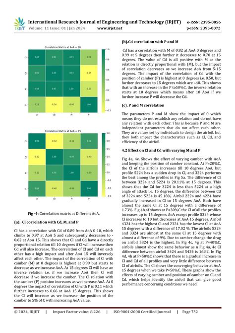 Effect Of Camber And Angles Of Attack On Airfoil Characteristics Pdf