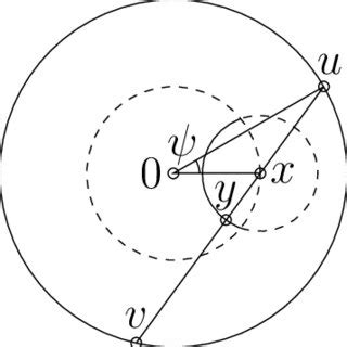The points x y u v as in the proof of Theorem 4 3 when x 1 2 ψ Download Scientific