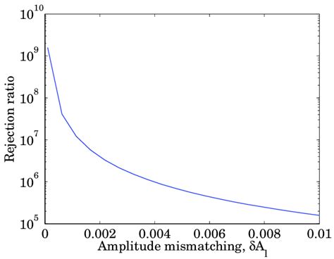 8 Rejection Ratio As A Function Of An Amplitude Mismatching δa 1