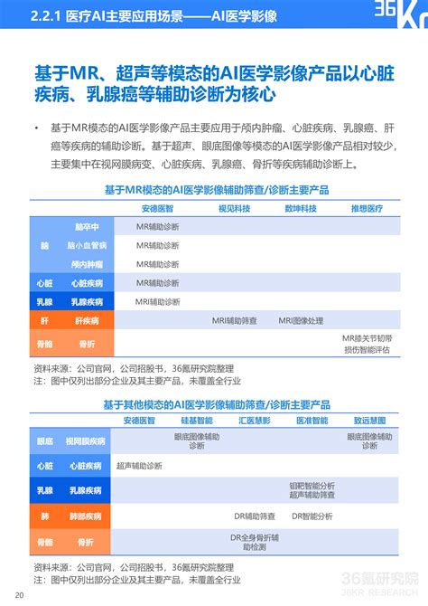 36氪研究院 2021年中国医疗ai行业研究报告 36氪