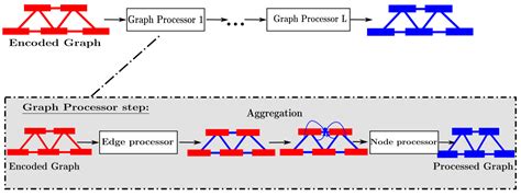 论文审查 Physics Informed Graph Mesh Networks For Pdes A Hybrid Approach For Complex Problems