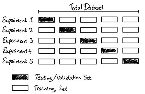Model Selection And Evaluation