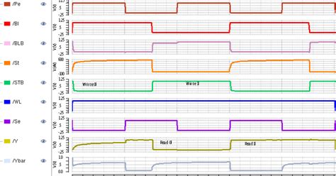 Reading Writing In T SRAM Cell Download Scientific Diagram