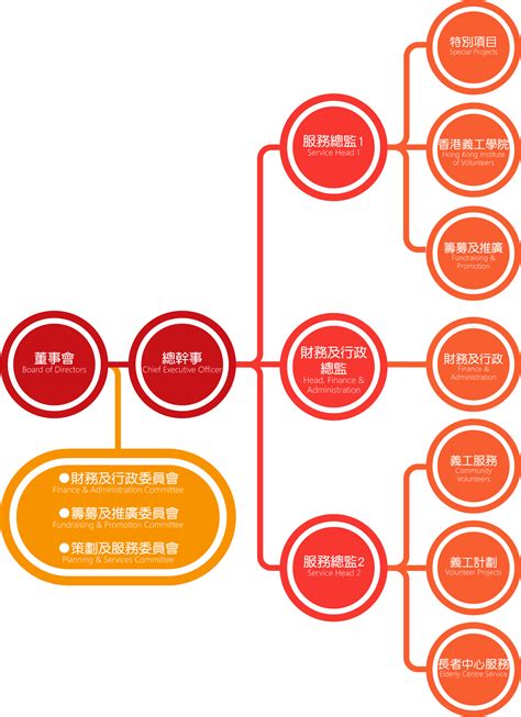組織架構 義務工作發展局 Agency for Volunteer Service