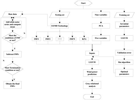 Wind Power Generation Forecasting Using Least Squares Support Vector Machine Combined With