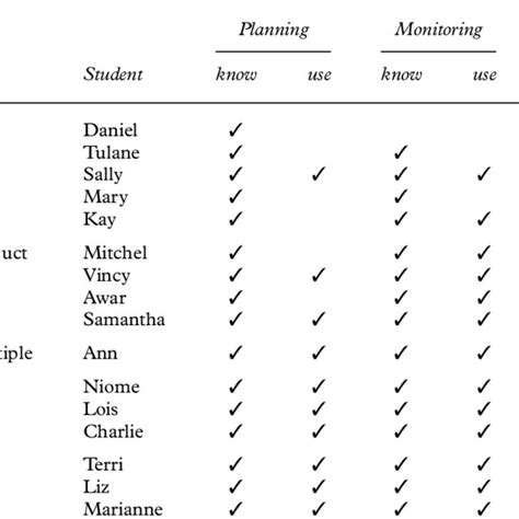 Knowledge And Use Of Metacognitive Strategies Download Table