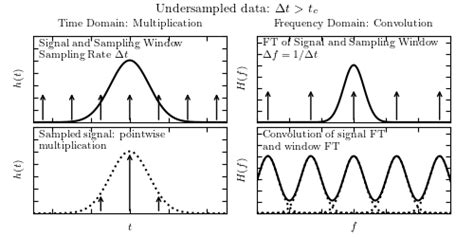 The Effect Of Sampling — Astroml 04 Documentation
