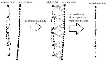 Geometry Nodes Sort Points By Distance From Object Expanded Sort