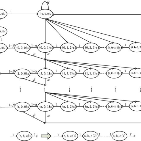 Discrete Time Markov Chain Model Download Scientific Diagram