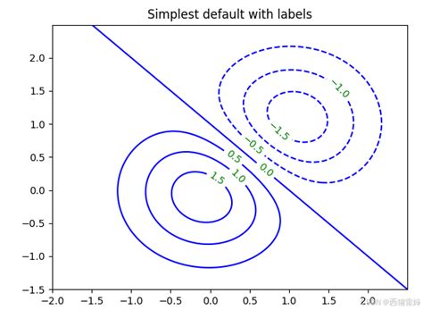 Python画图等高线图contour基本教程ntour Csdn博客