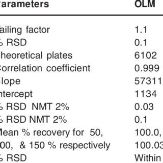 Summary Of Validation Parameters Of RP HPLC Method Download Table