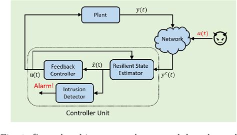 Figure 1 From Attack Resilient State Estimation With Intermittent Data Authentication Semantic