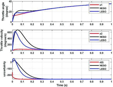 The Behaviors Of Actual And Estimated States Due To Both Linear And Download Scientific Diagram