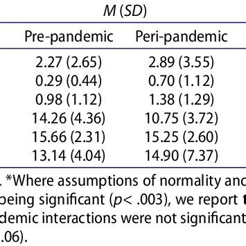 Descriptive And AnOVA Statistics For Sex Differences Download Scientific Diagram