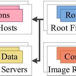 The Storage Systems Of The Containers Download Scientific Diagram
