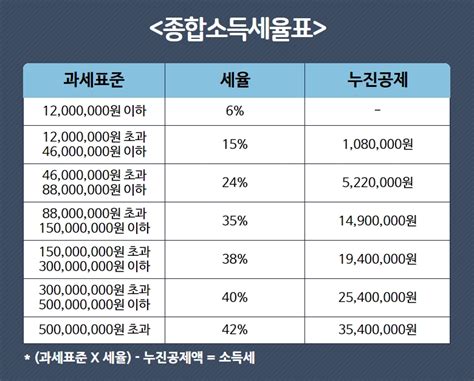 2019년 소득세율 안내 네이버 블로그