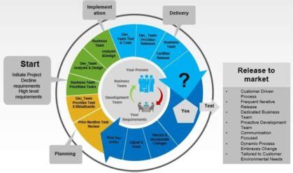 Popular Agile Methodologies Different Types Of Agile Methodologies